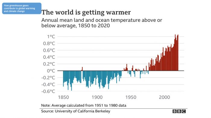 Fragile Guernsey | What is Climate Change – COP26